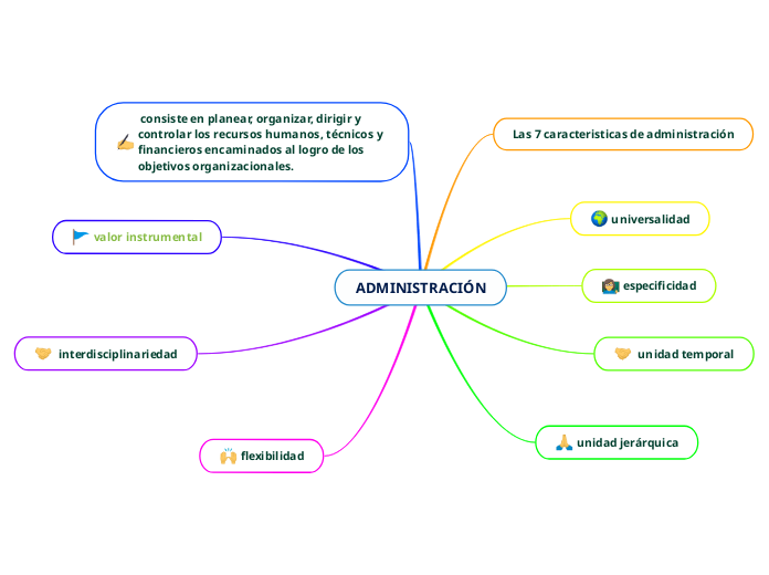 ADMINISTRACIÓN - Mind Map